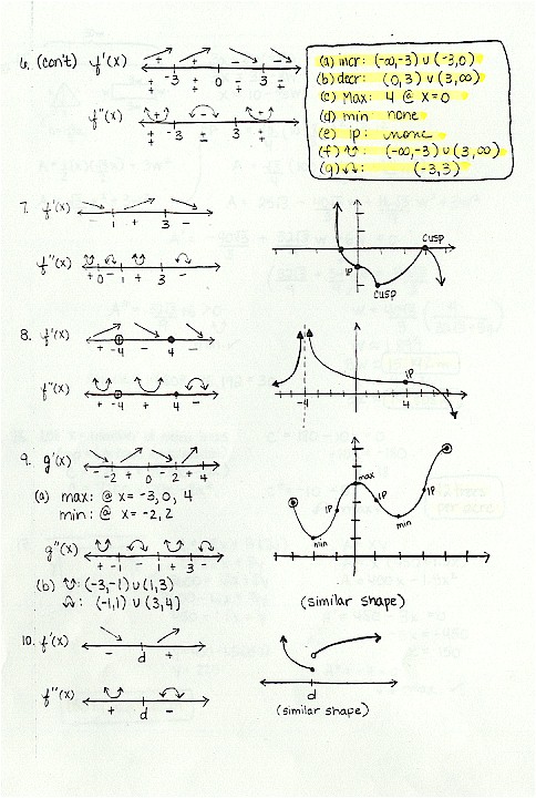 Curve Sketching and Extrema Practice Problems